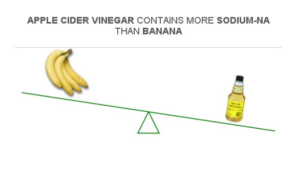 Compare Sodium in Banana to Sodium in Apple cider vinegar