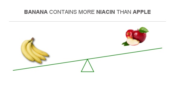 Compare Vitamin B3 In Banana To Vitamin B3 In Apple