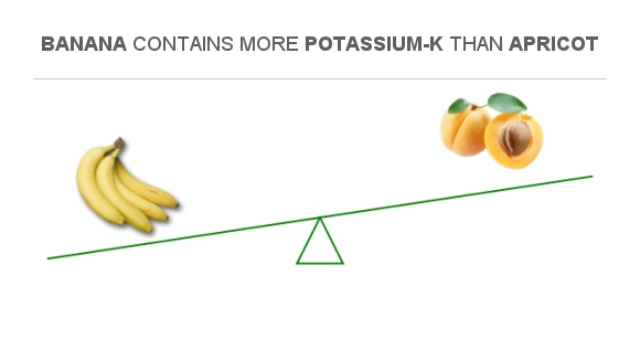 Compare Potassium in Banana to Potassium in Apricot