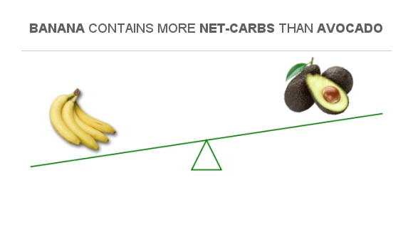 Compare Net carbs in Banana to Net carbs in Avocado