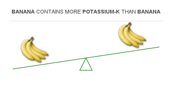 Compare Potassium in Banana to Potassium in Banana