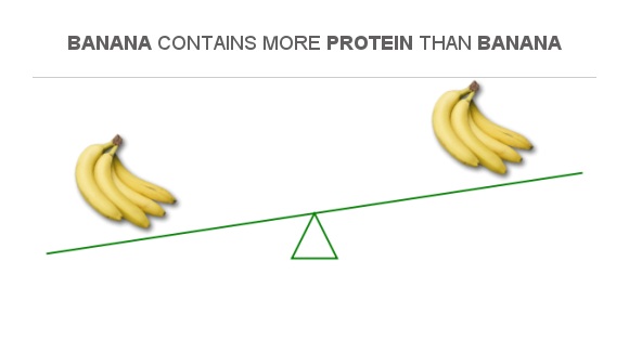 Compare Protein in Banana to Protein in Banana
