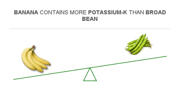 Compare Potassium in Banana to Potassium in Broad beans