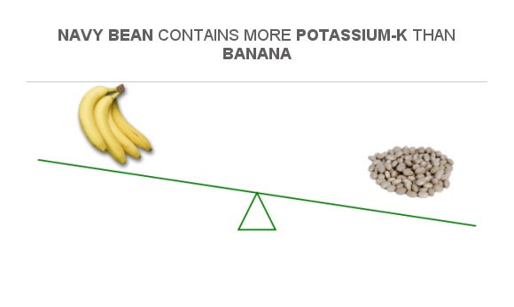 Compare Potassium in Banana to Potassium in Navy beans