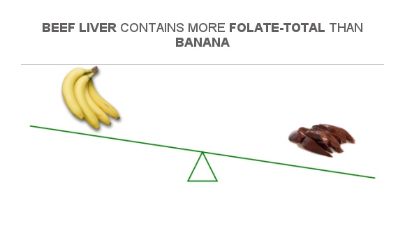 Compare Folate in Banana to Folate in Beef Liver