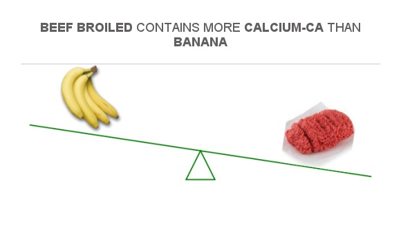 Compare Calcium in Banana to Calcium in Beef broiled