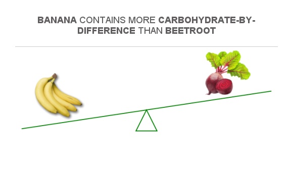 Compare Carbs in Banana to Carbs in Beetroot