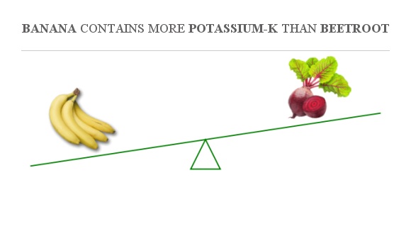 Compare Potassium in Banana to Potassium in Beetroot