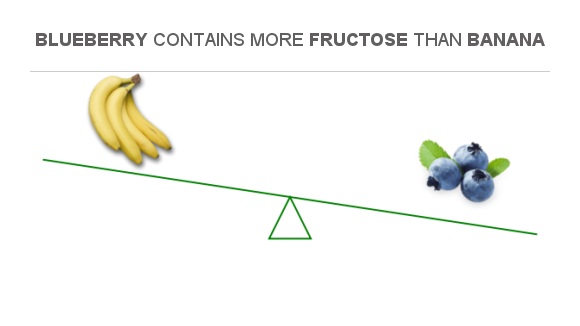 Compare Fructose in Banana to Fructose in Blueberry