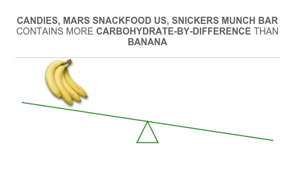 Compare Carbs in Banana to Carbs in Candies, MARS SNACKFOOD US ...