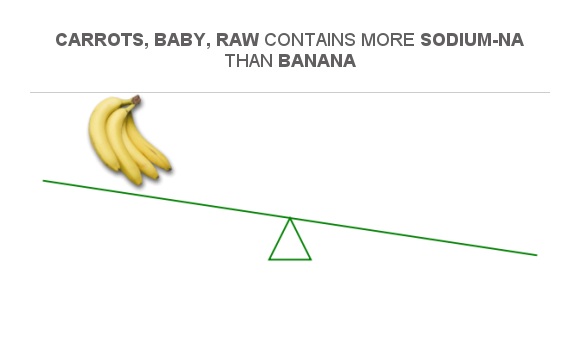 Compare Sodium in Banana to Sodium in Carrots, baby, raw