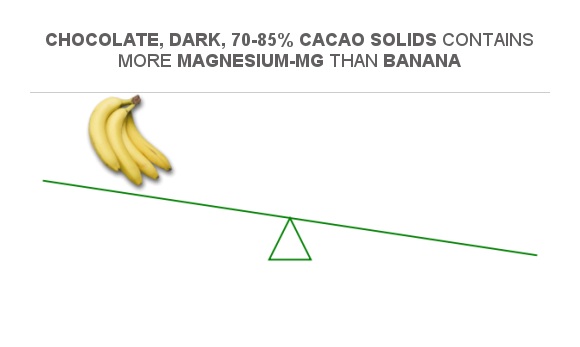 Compare Magnesium in Banana to Magnesium in Chocolate, dark, 70-85% ...