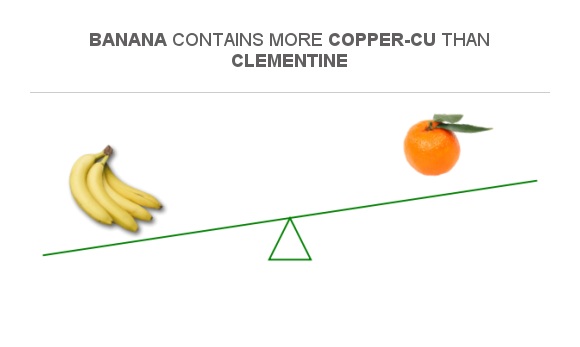 Compare Copper in Banana to Copper in Clementine