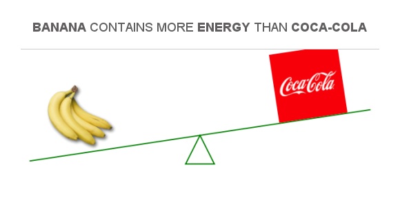 Compare Calories in Banana to Calories in Coca-Cola