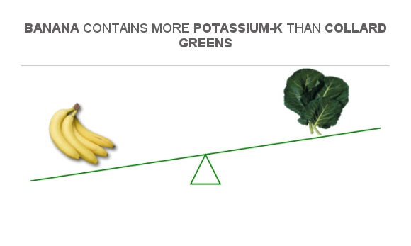 Compare Potassium in Banana to Potassium in Collard Greens Compare Potassium in Banana to Potassium in Collard Greens
