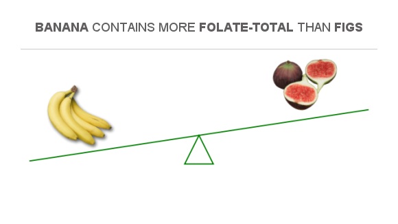 Compare Folate in Banana to Folate in Figs