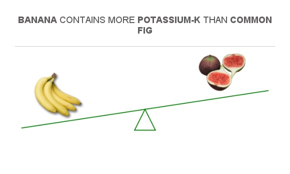 Compare Potassium in Banana to Potassium in Figs