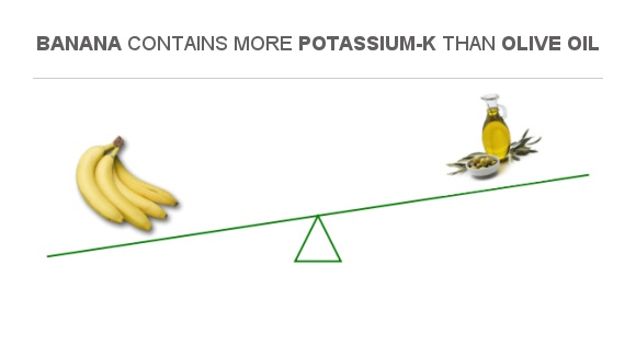 Compare Potassium in Banana to Potassium in Olive oil