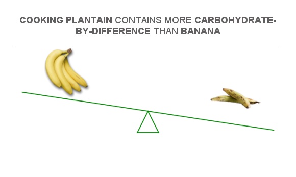 Compare Carbs in Banana to Carbs in Plantain
