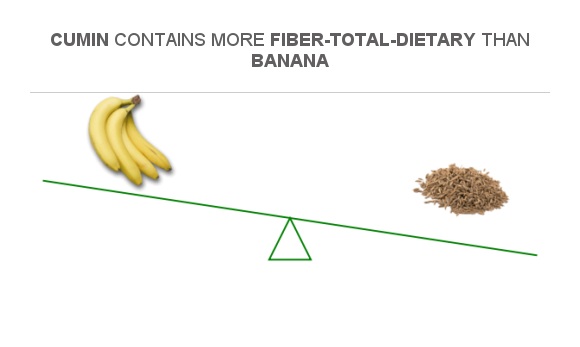 Compare Fiber in Banana to Fiber in Cumin