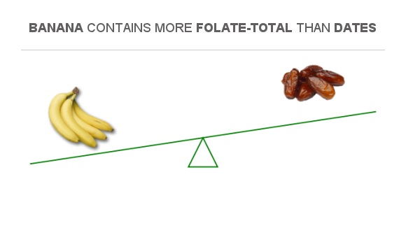 Compare Folate in Banana to Folate in Dates