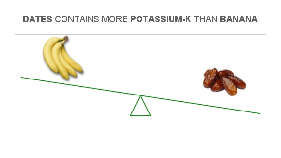 Compare Potassium in Banana to Potassium in Dates