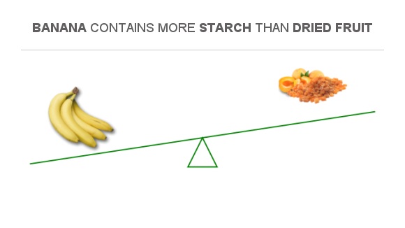 Compare Starch in Banana to Starch in Dried fruit