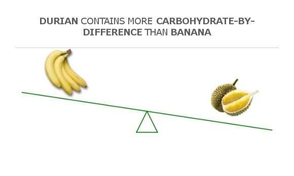 Compare Carbs in Banana to Carbs in Durian