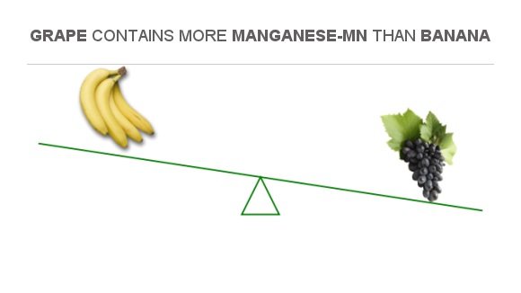 Compare Manganese in Banana to Manganese in Grape