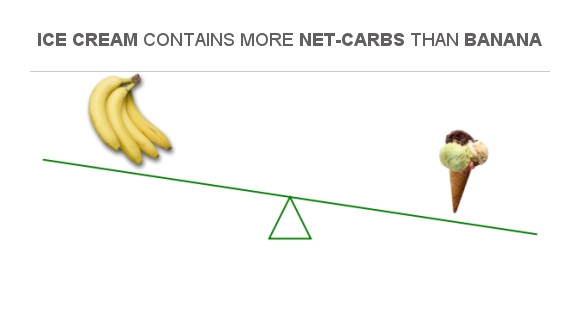 Compare Net carbs in Banana to Net carbs in Ice cream
