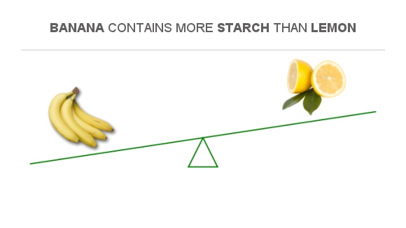 Compare Starch in Banana to Starch in Lemon