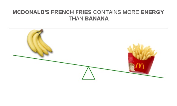 Compare Calories in Banana to Calories in McDonald's french fries