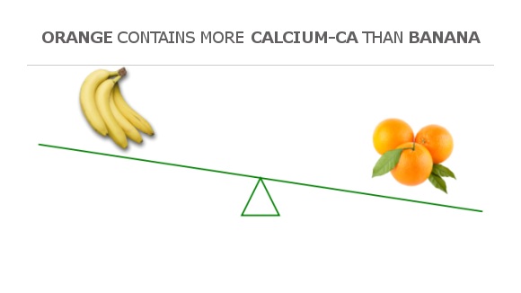 Compare Calcium in Banana to Calcium in Orange
