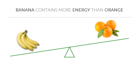 Compare Calories in Banana to Calories in Orange
