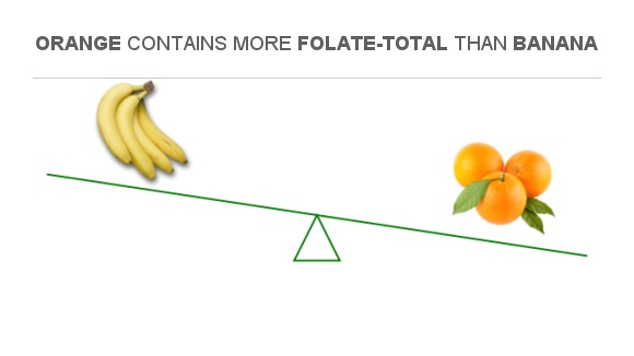 Compare Folate in Banana to Folate in Orange