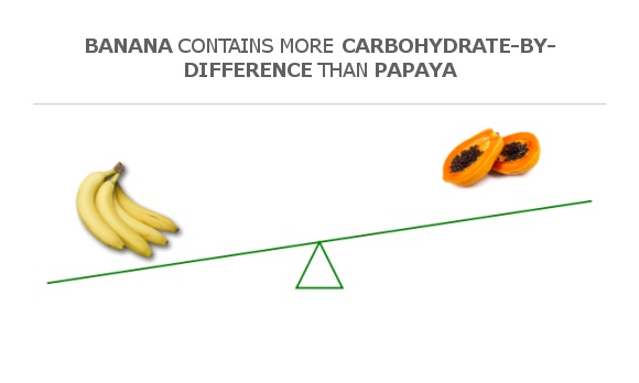Compare Carbs in Banana to Carbs in Papaya