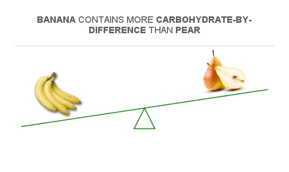Compare Carbs in Banana to Carbs in Pear