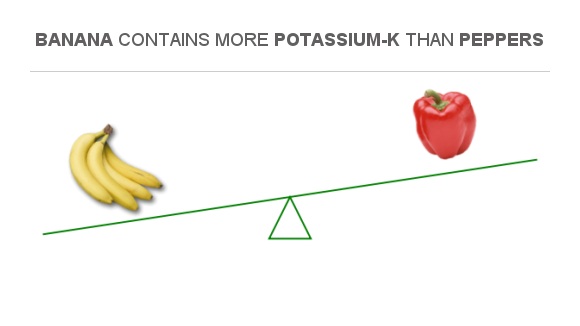 Compare Potassium in Banana to Potassium in Chili Green Pepper