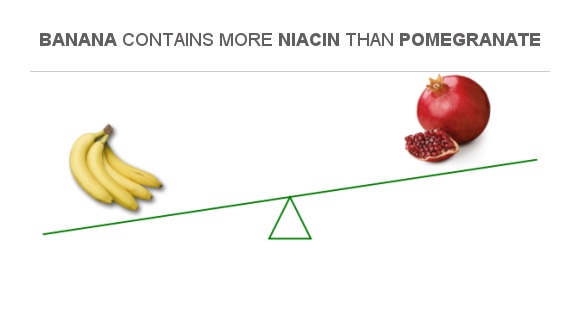 Compare Vitamin B3 in Banana to Vitamin B3 in Pomegranate