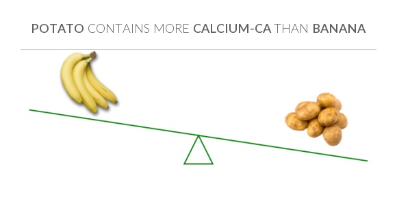 Compare Calcium in Banana to Calcium in Potato