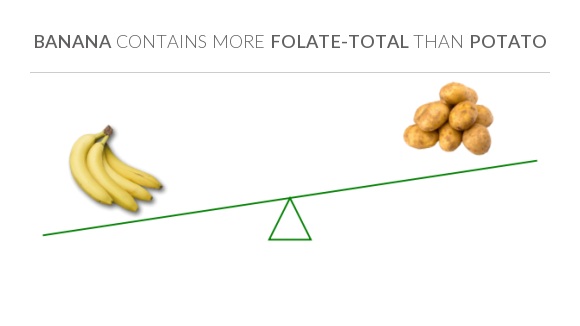 Compare Folate in Banana to Folate in Potato