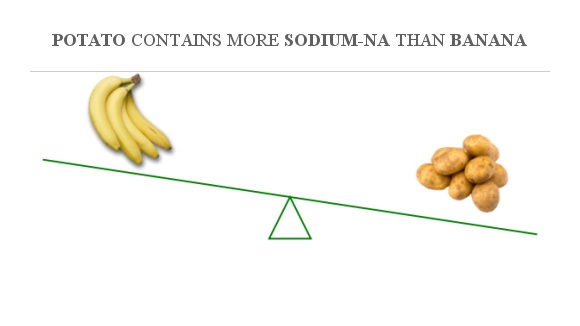Compare Sodium in Banana to Sodium in Potato