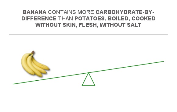 Compare Carbs in Banana to Carbs in Potatoes, boiled, cooked without ...