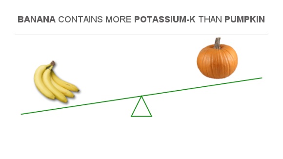 Compare Potassium in Banana to Potassium in Pumpkin