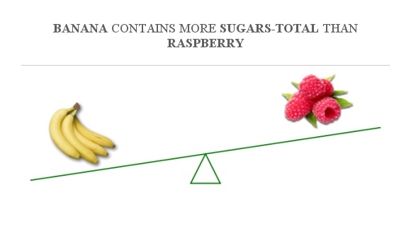 Compare Sugar in Banana to Sugar in Raspberry