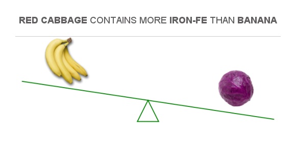 Compare Iron in Banana to Iron in Red cabbage