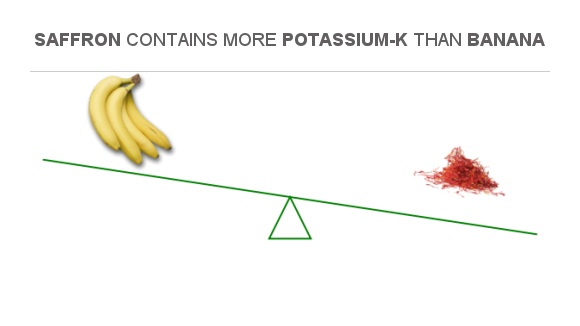 Compare Potassium in Banana to Potassium in Saffron