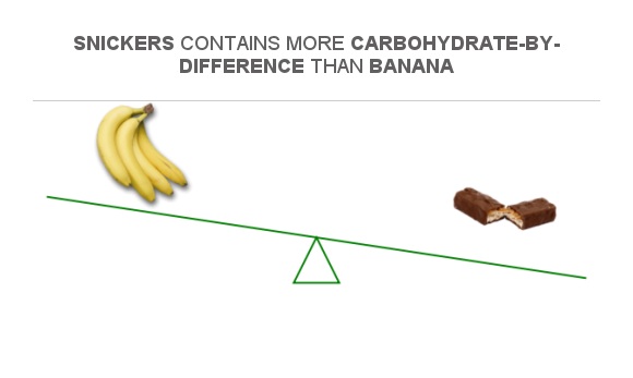 Compare Carbs in Banana to Carbs in Snickers