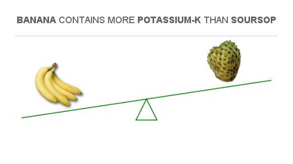 Compare Potassium in Banana to Potassium in Soursop