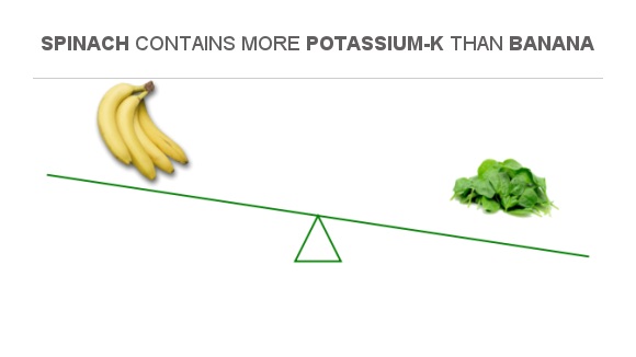 Compare Potassium in Banana to Potassium in Spinach